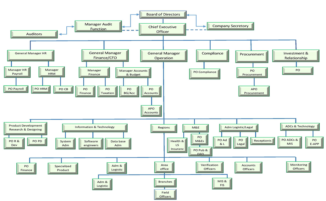 Organogram - Thardeep Microfinance Foundation